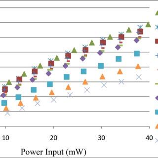 Experimental Displacement Vs Applied Voltage Graph Of Kink Actuators Download Scientific