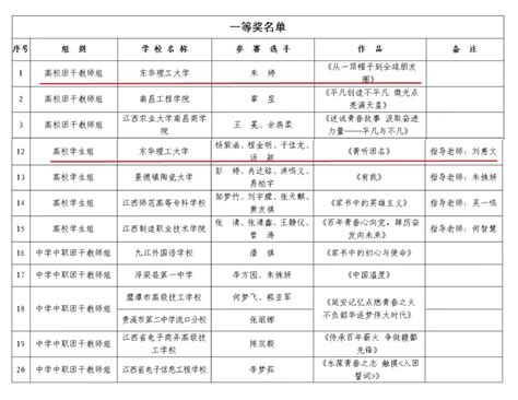 喜报！我校在第六届江西省学校共青团“微团课”大赛中荣获佳绩