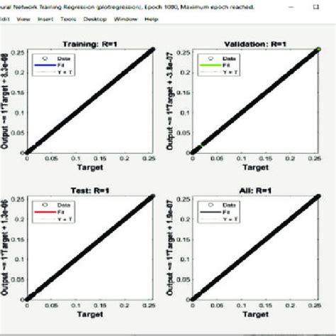 The Regression Coefficient Of The Developed Ann Model Download
