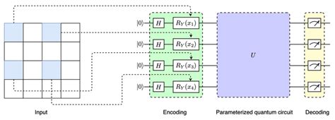 An Example Of A Quantum Dilated Convolutional Layer Qdc With Kernel