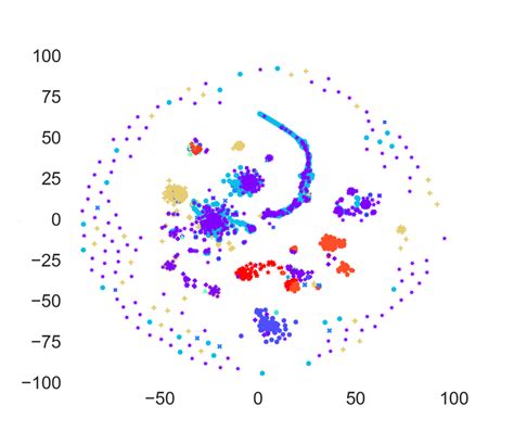 T Sne Plots For Vdjdb Dataset Without Gans A C And With Gans D F Download Scientific