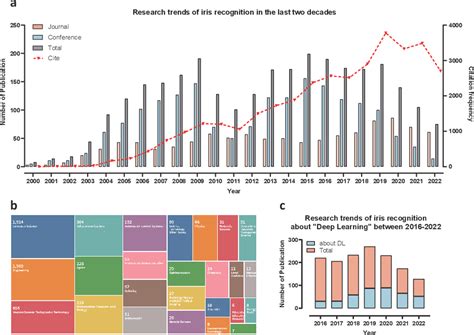 figure 1 from deep learning for iris recognition a review semantic scholar