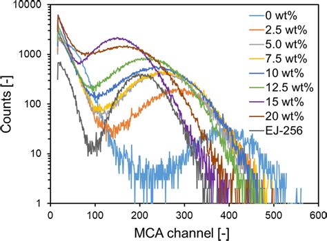 pulse height spectra of scintillation detectors equipped with unloaded