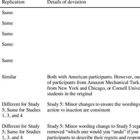 Classification Of The Replication Based On Lebel Et Al 2018 Download Scientific Diagram