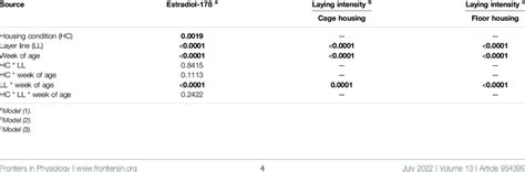 Significance Of Fixed Effects P Values Download Scientific Diagram