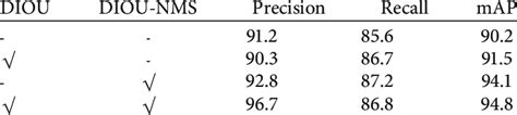 Yolov5 Ablation Experiment Download Scientific Diagram