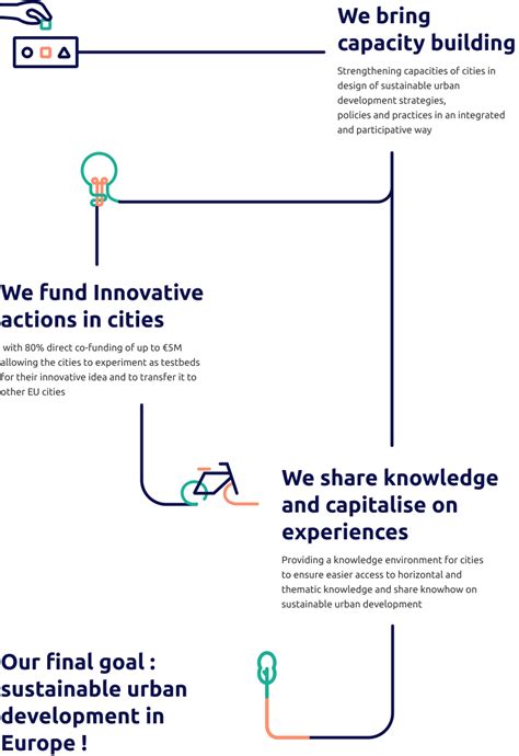 What Is The European Urban Initiative Eui