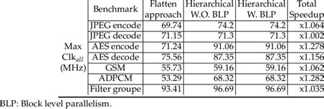 System Optimization Result Of Minimal Clock Cycles Download Table