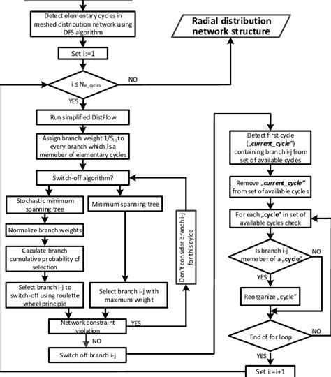 General Framework For Td And Bu Cycle Break Algorithms Download