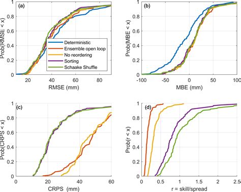 Tc Large Scale Snow Data Assimilation Using A Spatialized Particle Filter Recovering The