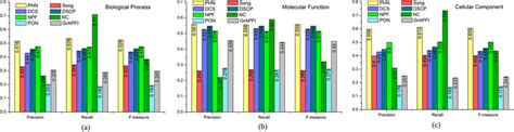 the predicted results of various methods using leave one out cross