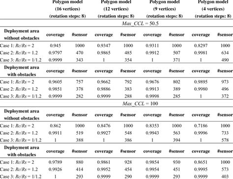 The Sensing Coverage Rates And The Usage Of Sensor Nodes Under Fixed