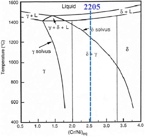 Pseudo Binary Diagram Of Stainless Steel 34 Download Scientific Diagram