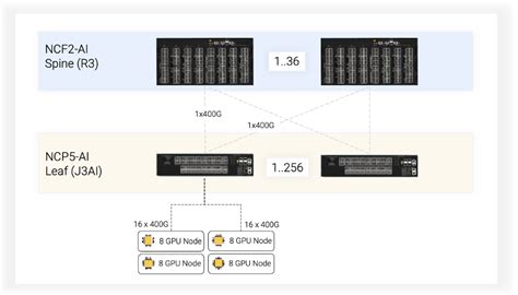 building an 8k gpu cluster with high performance ethernet connectivity