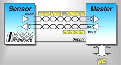 FPGA Based Sin Cos Encoder Processing Kollmorgen