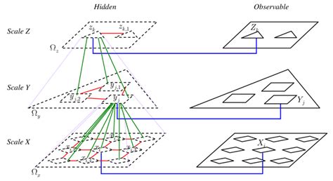 The Proposed Generalized Hidden Markov Model For Hierarchical Systems