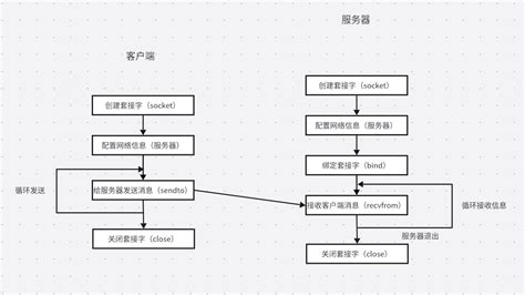 网络编程(udp编程) Csdn博客 网络编程(udp编程) Csdn博客