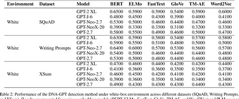 Adversarial Attacks On Ai Generated Text Detection Models A Token