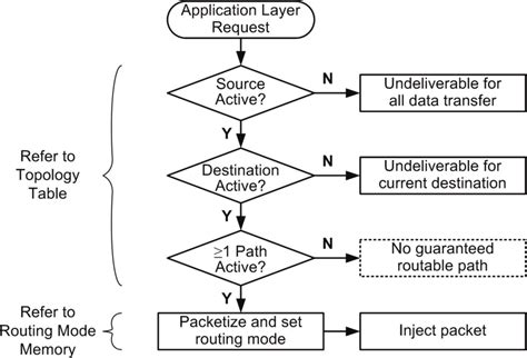 Flow Chart Of The Proposed Transport Layer Assisted Routing Scheme Download Scientific Diagram