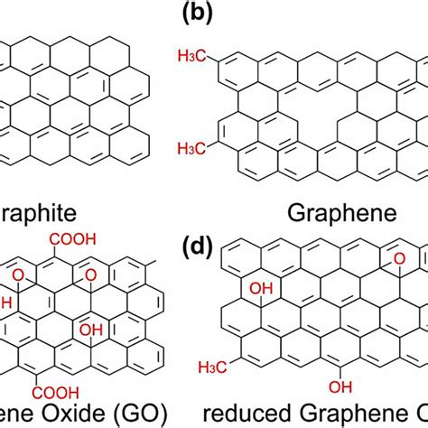 Typical Graphene Structure And Their Variants Download Scientific Diagram