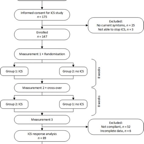 Principal Coordinate Analysis Score Plot For A Pco1 And Pco3 And B