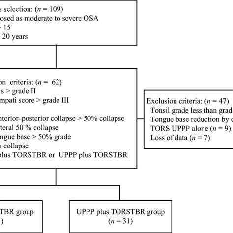 The Flow Chart Of The Current Study Osa Obstructive Sleep Apnea Ahi