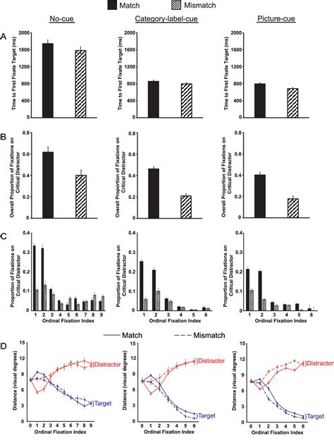Figure 1 From Contrasting Gist Based And Template Based Guidance During Real World Visual Search