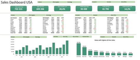 arailym pernebay on linkedin 📗 mastering excel for data visualization 🔛 completed a project