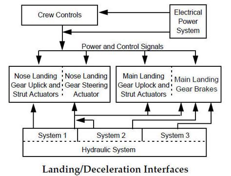 Space Shuttle Landing And Deceleration Systems See What Thelanding And
