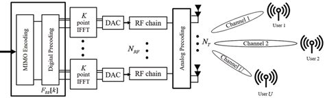 multi user mimo ofdm system based on hybrid beamforming download