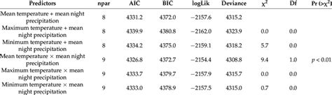 The Models With Two Predictors And Interaction Compared With The Models