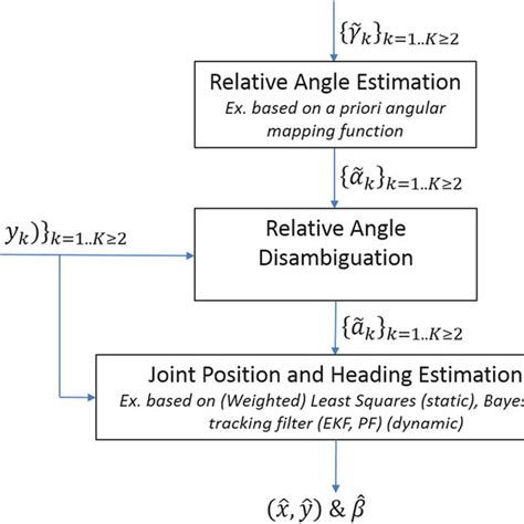 procedure for the rss based joint estimation of absolute angle β and download scientific