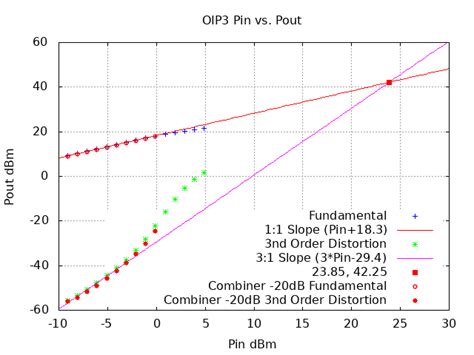 Pp 2n5109 Rf Amplifier