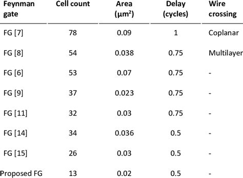 Comparison Of Proposed Fg Structure With Existing Designs Download
