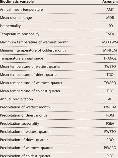Bioclimatic Variables Included In This Study Download Table
