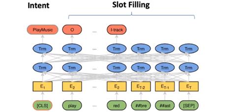 任务驱动型人机对话 学习笔记 阿里云开发者社区