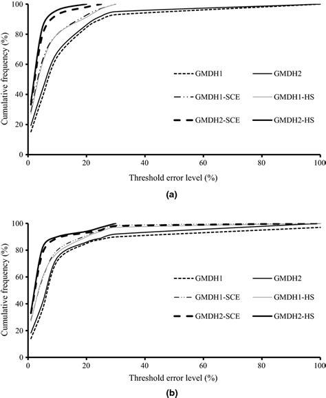 Error Distribution Of Utilized Models In A Training Period B Testing