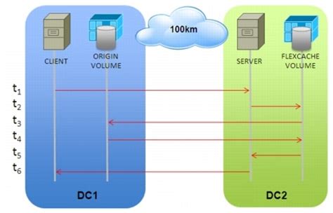 Data Center Interconnect Implementation Guide For Virtualized Workload Mobility With Cisco
