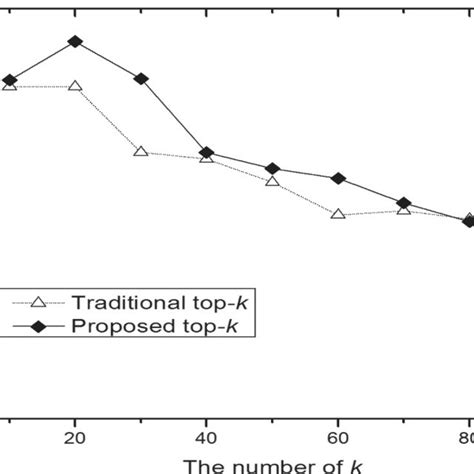 Top‐k Nodes Of Proposed Method Versus Primary Method Download