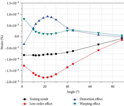 Low Order Distortional And Warping Effects Download Scientific Diagram