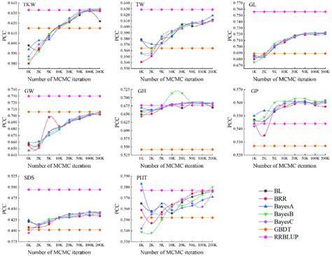 Trend Of Prediction Accuracy Of Bayesian Model With Different Number Of Download Scientific