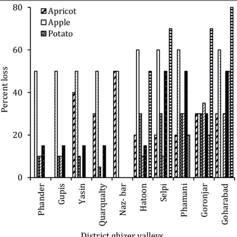 Percent Losses By Insect Pests Complex To Horticultural And Forest Download Scientific Diagram