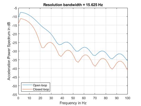 Practical Introduction To Frequency Domain Analysis Matlab And Simulink Example Mathworks Italia