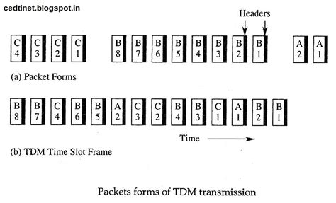 DATA COMMUNICATION AND NETWORKING TECHNOLOGY Time Division Multiplexing TDM