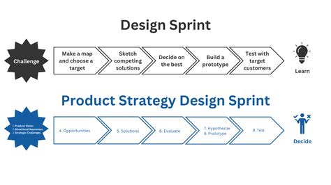 Product Strategy Design Sprint A Step By Step Guide