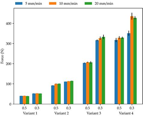 Bar Chart Of Mean Peak Force And Its Standard Deviation For Each Cycle