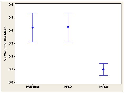 Algorithms Free Full Text Evolutionary Hybrid Particle Swarm Optimization Algorithm For