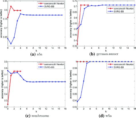 Accuracy Along Iterations Of The Semismooth Newton Method And Svrg Bb Download Scientific
