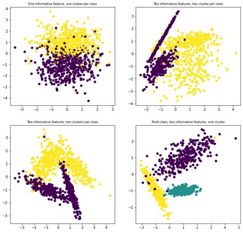 【sklearn】dataset模块(2)—— 生成数据集佚失的诗篇的技术博客51cto博客 【sklearn】dataset模块(2)—— 生成数据集佚失的诗篇的技术博客51cto博客