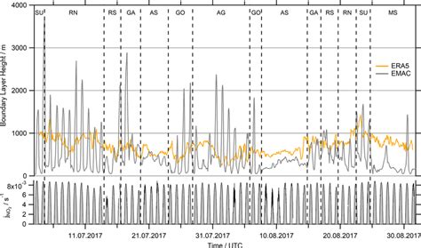 Comparison Of The Simulated H Bl In Emac With Era5 Fifth Generation Download Scientific